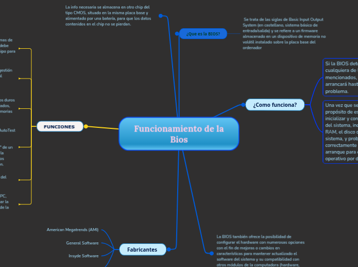 Funcionamiento de la Bios - Mindmap - Voorbeeld